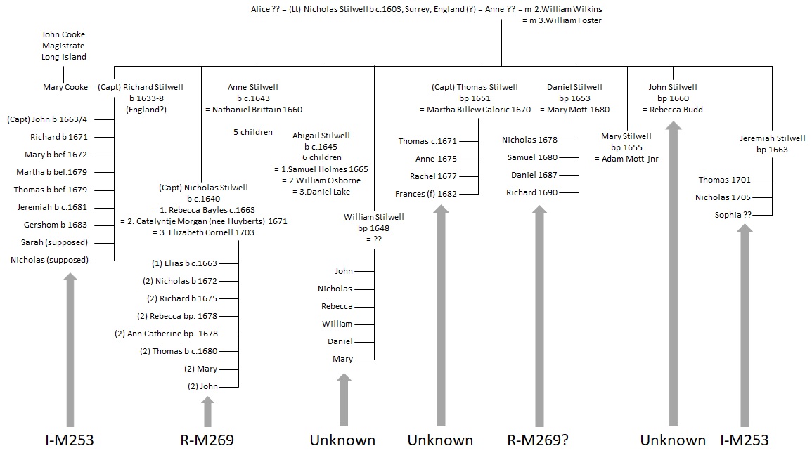 US Stilwells – Stilwell/Stillwell/Stillaway Genealogy